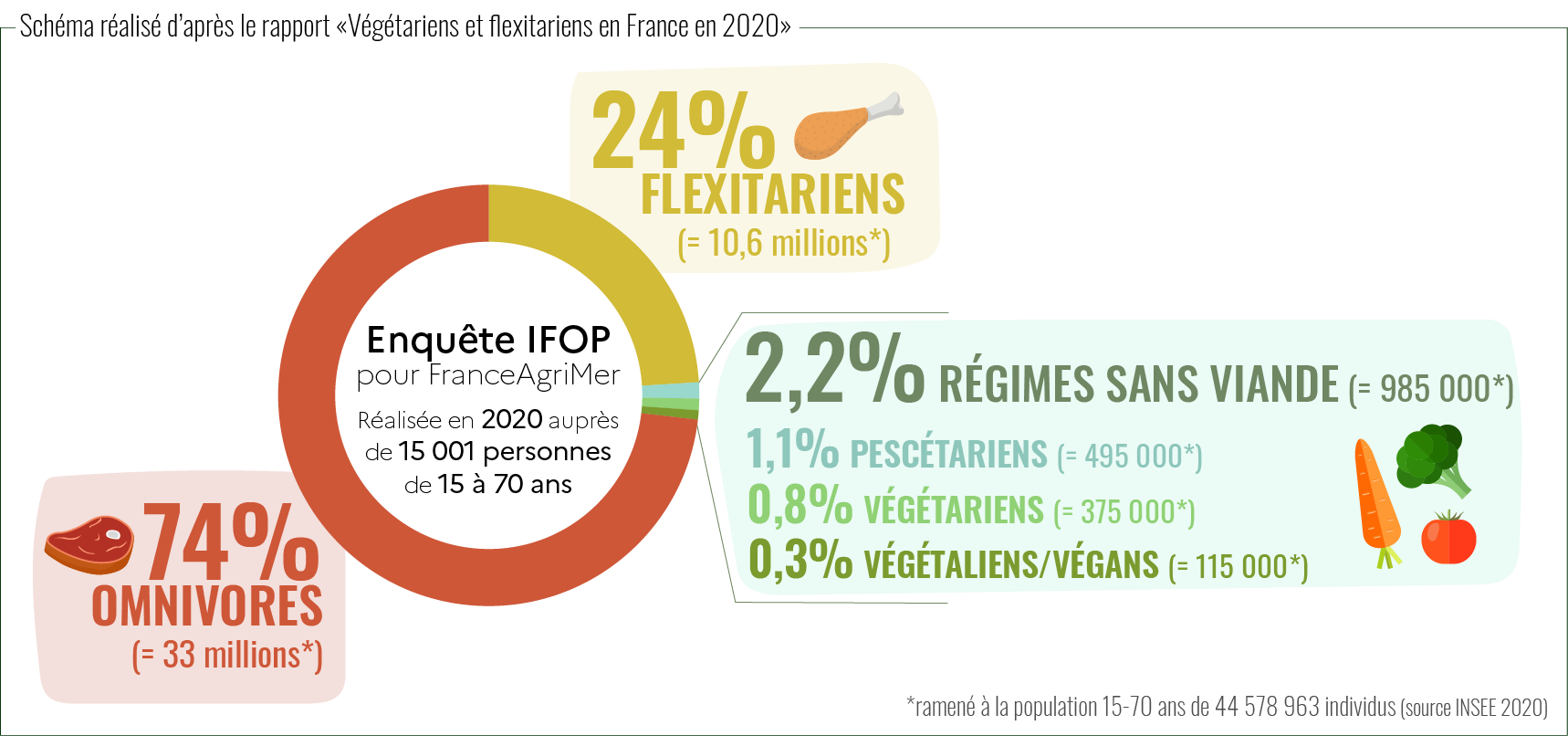 La proportion de personnes adoptant des régimes sans viande est de plus en plus importante, VRAI ...