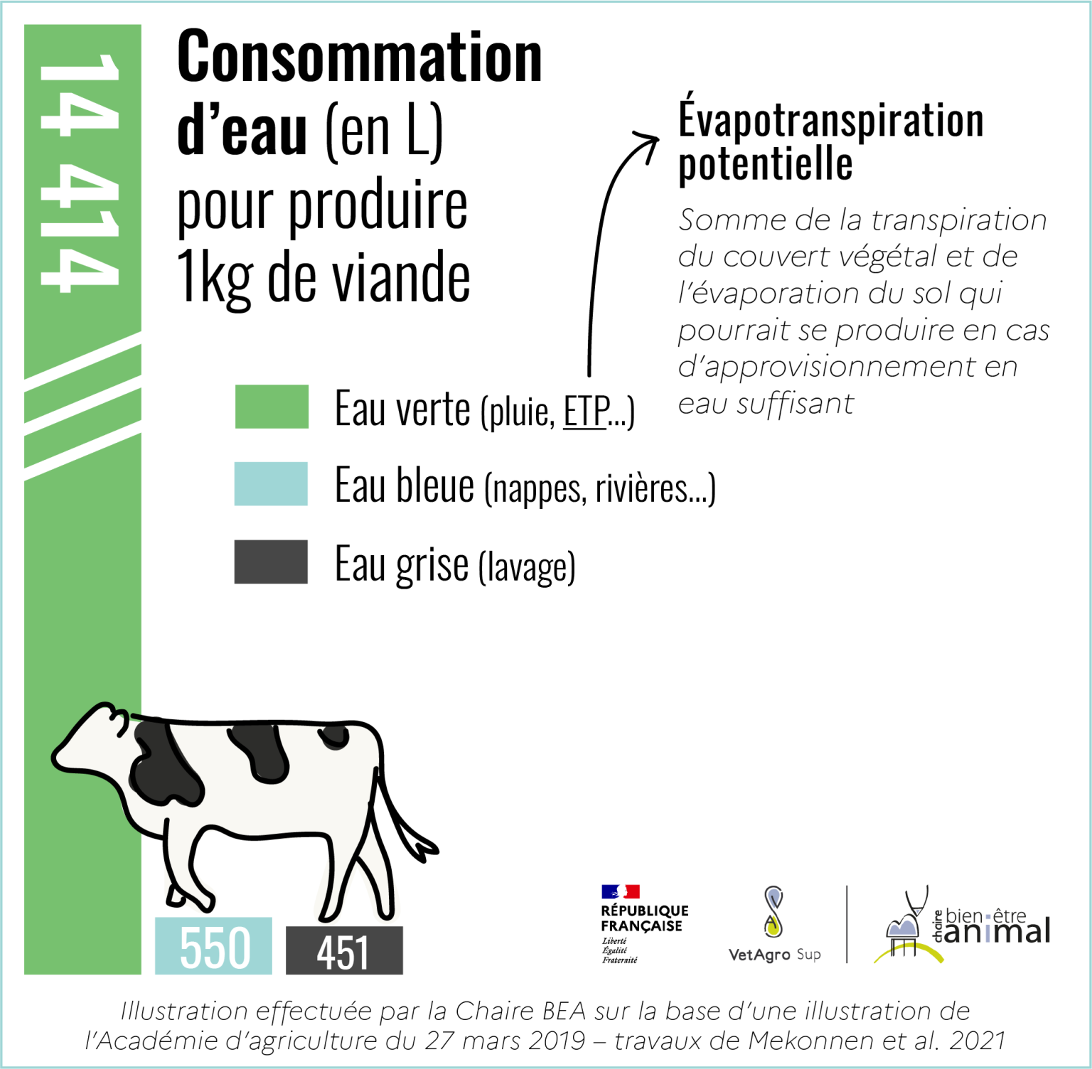 Il faut 15 000 litres d’eau pour produire 1 kg de viande de bœuf, VRAI ou FAUX ? - Chaire bien ...