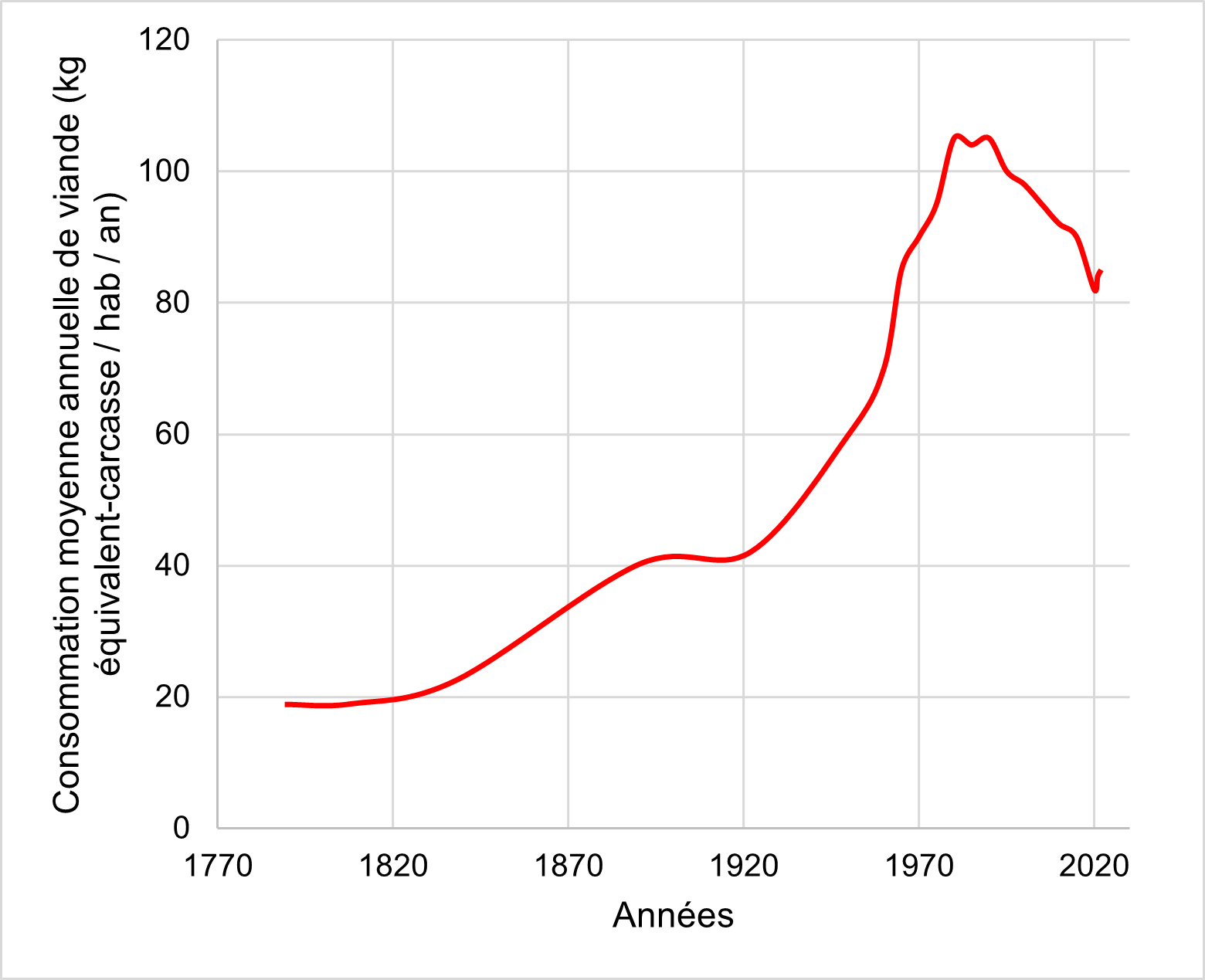 L'humain mangeur de viande : historique des modes de consommation et des pratiques - Chaire bien ...